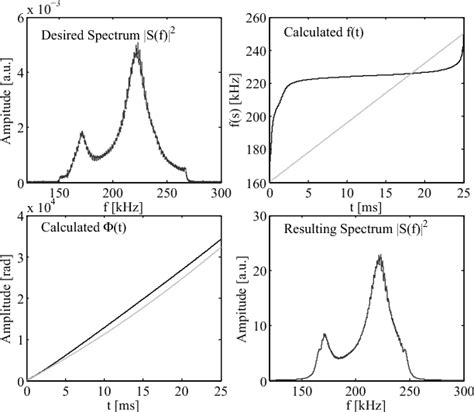 Figure 1 From Exploiting Non Linear Chirp And Sparse Deconvolution To
