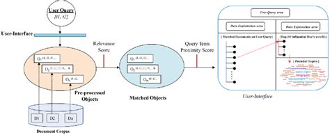schematic view of proposed information retrieval framework download
