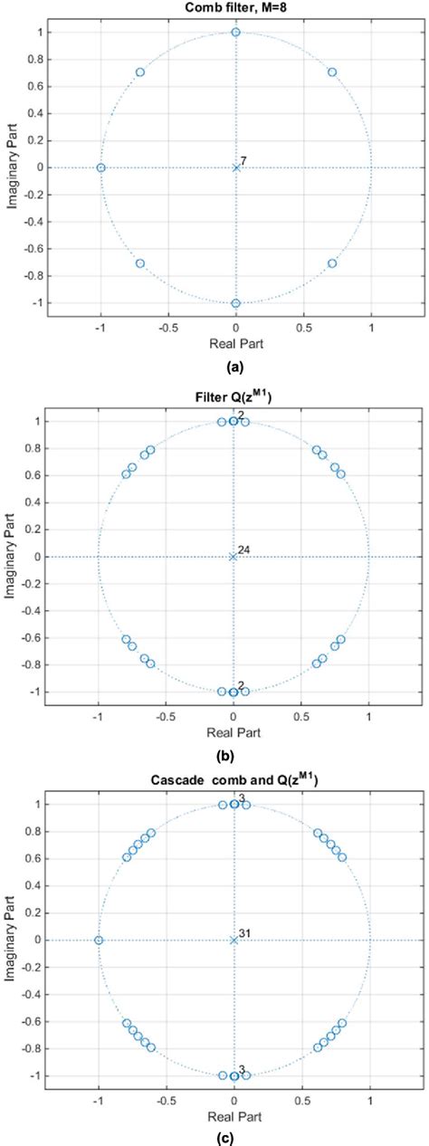 Figure 1 From Design Of Decimation Filter With Improved Magnitude