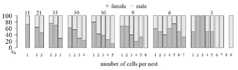 Emergence Of Females And Males In Relation To The Position Of The Download Scientific
