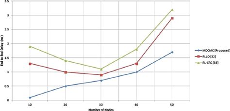 Comparison Of End To End Delay Of Mdcmc With Other Benchmark Algorithms