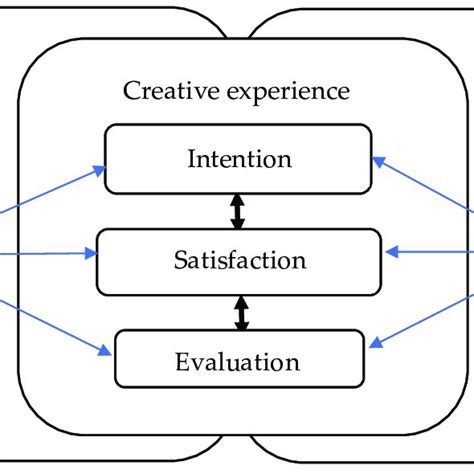 Research Framework Source Authors Own Elaboration Download