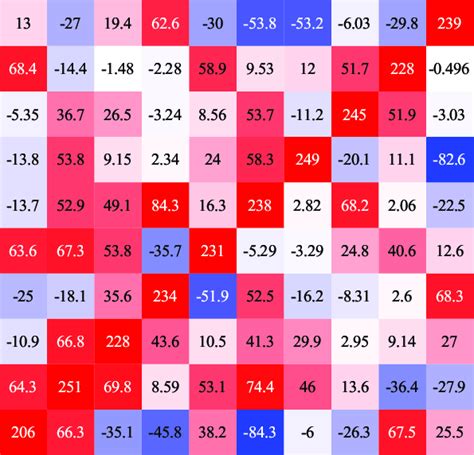 A Heat Map Visualization Of The Relationship Matrix Of A 10 Category Download Scientific