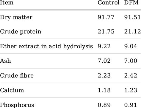 Analysed Chemical Composition Of The Experimental Diets Dry Matter