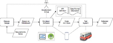 The Development Process Of The Bus Case Download Scientific Diagram