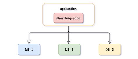 Springboot 2 种方式快速实现分库分表，轻松拿捏！shardingsphere Jdbc Core Spring Boot