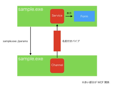 Wcf で簡単にプロセス間通信 ねこじゃらし開発者ブログ