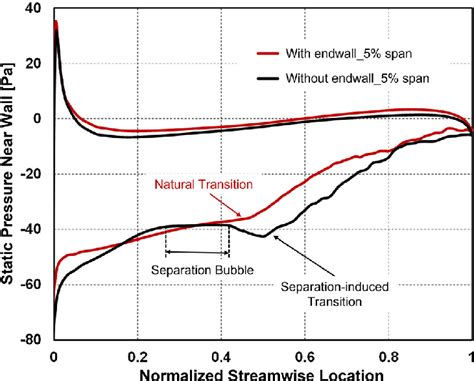 Distributions Of Static Pressure On The 5 Span Section Download