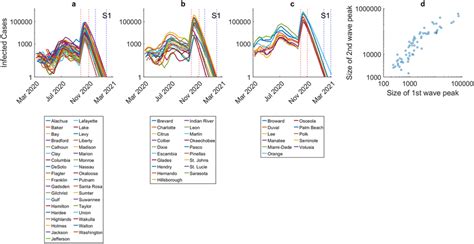 Epidemic Forecasts For Individual Counties In The Scenario Where All