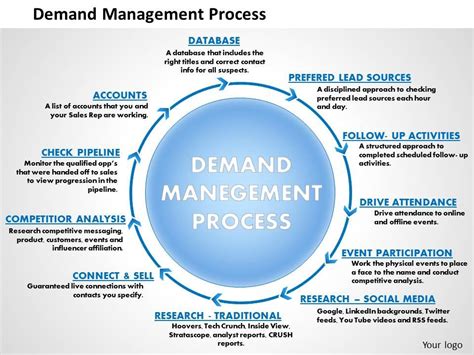 0514 Demand Management Process Powerpoint Presentation Powerpoint