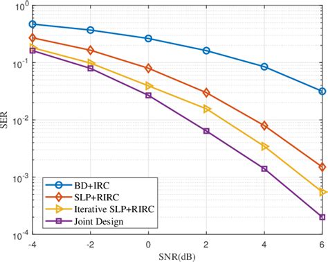 Figure 6 From Symbol Level Precoding For Mu Mimo System With Rirc Receiver Semantic Scholar