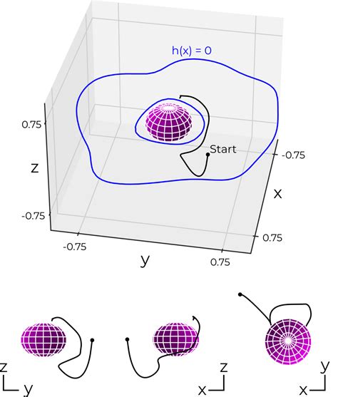 Safety For Learned Control Systems Data Driven Proofs Via Neural Certificates Acm Sigbed