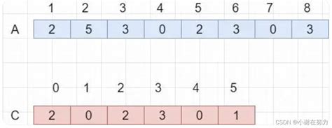 详解计数排序算法原理、java与c实现及性能分析 Csdn博客 详解计数排序算法原理、java与c实现及性能分析 Csdn博客