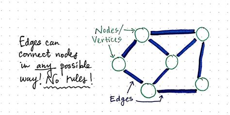 A Gentle Introduction To Graph Theory Basecs Artofit