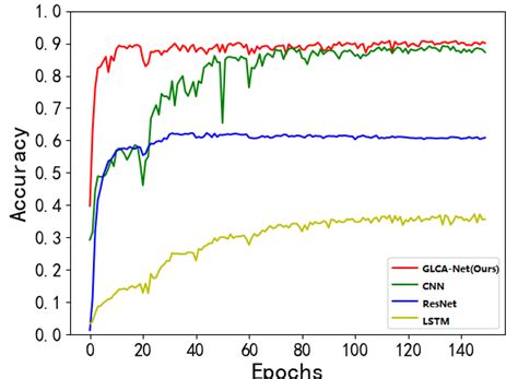 Validation Accuracy During Training Download Scientific Diagram