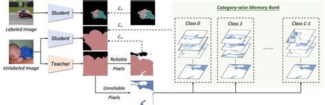 Semi Supervised Semantic Segmentation Using Unreliable Pseudo Labels