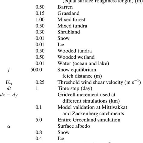 user defined constants used in the snowmodel simulations see liston