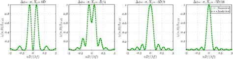 Normalized One Dimensional Slices Of The Image Plane Irradiance Download Scientific Diagram