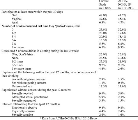 Table 2 From Assessing Specific Sexual Behavior Instrument Development And Validation