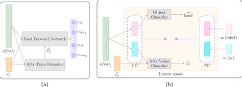 Attribute Value Predictor Models A Classifier Model Predicts The Download Scientific Diagram