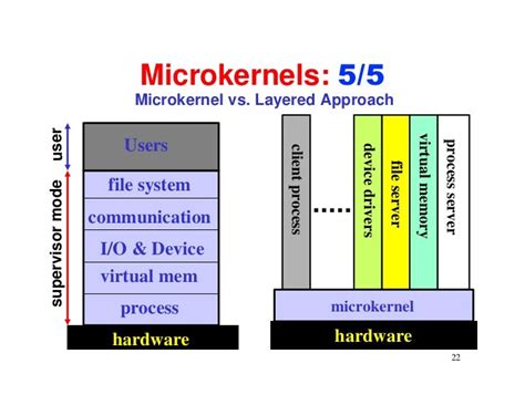 Os Structure