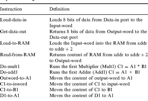 table 1 from sw co design of a hyperelliptic curve cryptosystem using a