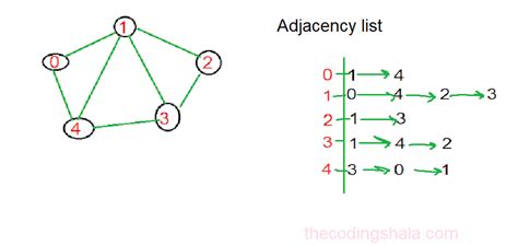 Graph Representation Using Adjacency List The Coding Shala