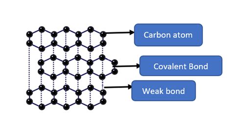 Allotropes Of Carbon Structures And Important Applications