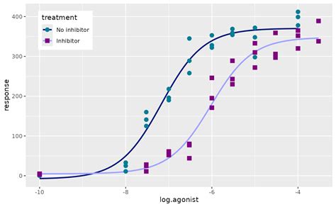 Dose Response Curve Graphpad Prism 9 At Lester Shippy Blog