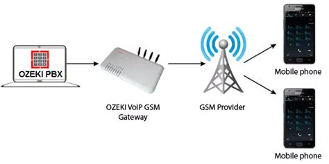 How To Connect Ozeki Phone System To Ozeki Voip GSM Gateway