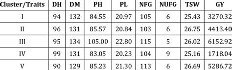 The Mean Values Cluster Centroids Of Eight Quantitative Traits In