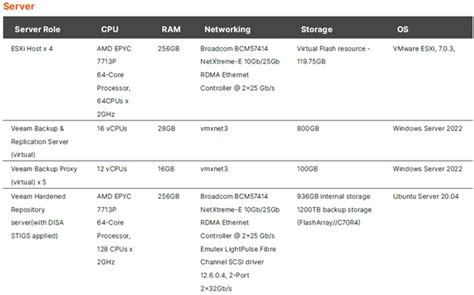 How Fast Can Veeam Backup And Replication Backup To And Recovery From Pure Storage Flasharray C