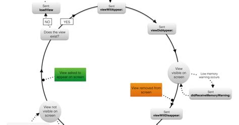 View Controller Life Cycle ~ Sagar Shirbhate