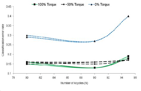 Classification Error Rate Variation With Number Of Cycles Trained With