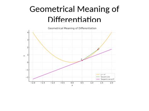 Geometrical Meaning Of Differentiation With Graph Pdf