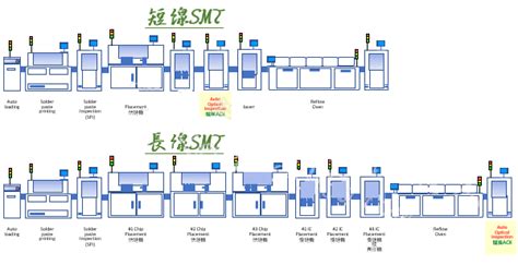 SMT产线为何要分长线及短线如何提升SMT产线效率 深圳捷创电子科技有限公司