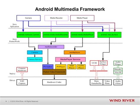 08 Android Multimediaframeworkoverview Pdf Digital Audio Computer Software And Applications