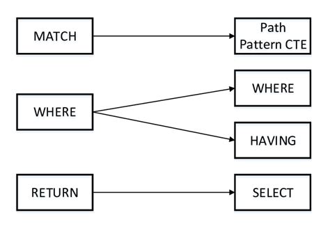 80 Mapping Of Basic Cypher Clauses Download Scientific Diagram