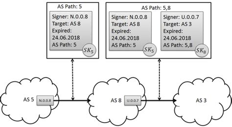 The Transition Of Update Packet In Bgpsec After Receiving The Packet