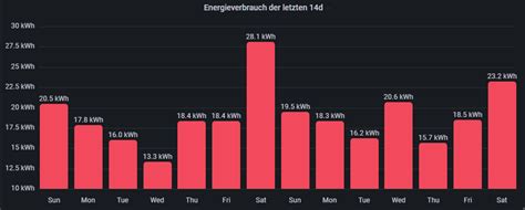 Threshold Color For Bar Chart Not Working Bar Chart Panel Grafana