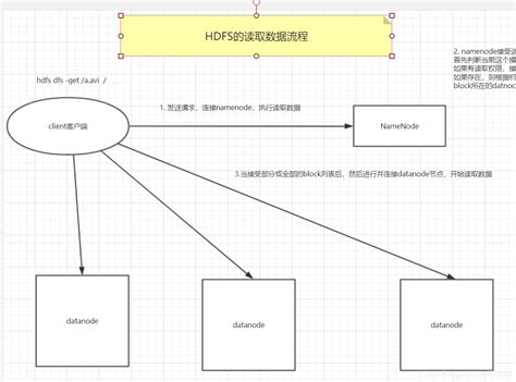 Hdfs的读取数据流程hdfs读取内容顺序 Csdn博客 Hdfs的读取数据流程hdfs读取内容顺序 Csdn博客