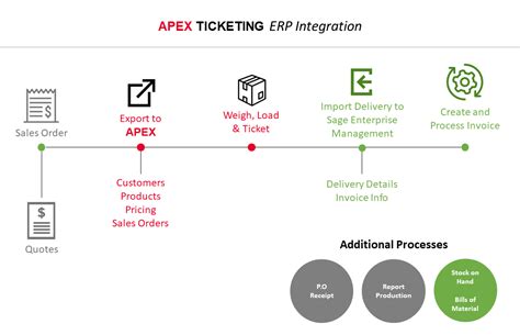 Sage X3 Erp For The Heavy Building Materials Industry