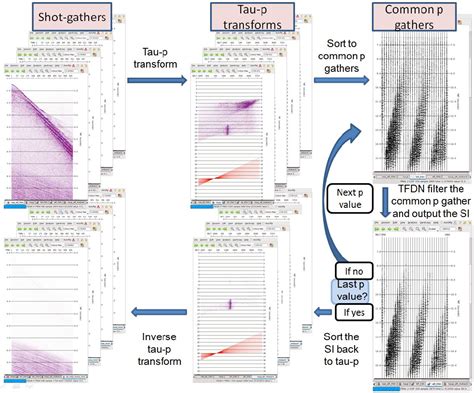 identifying seismic interference noise based on local dip filtering semantic scholar