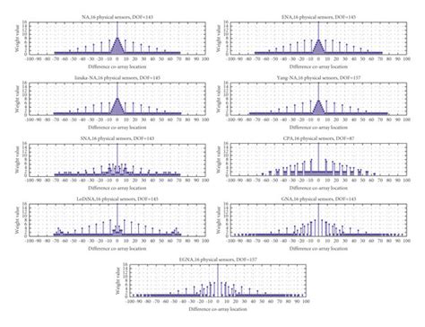 Comparison Of Difference Coarray Location For Different Array