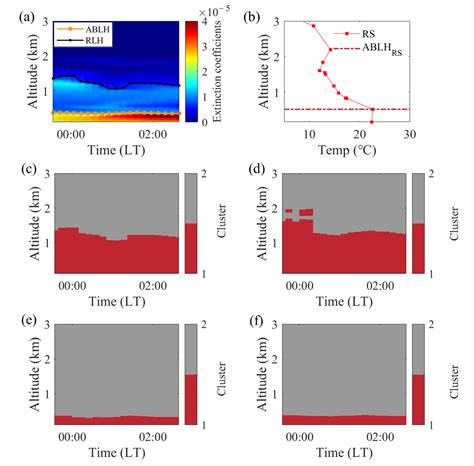 A Cluster Analysis Approach For Nocturnal Atmospheric Boundary Layer Height Estimation From