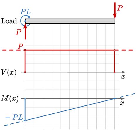 Statics Section Cut Method