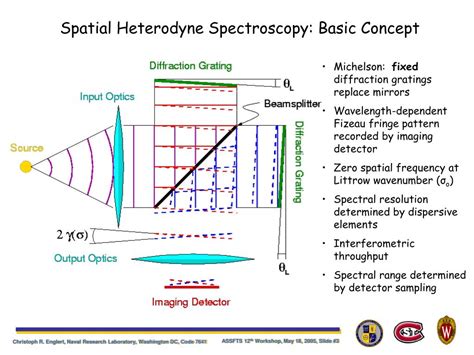 Ppt Spatial Heterodyne Spectroscopy For Atmospheric Remote Sensing Powerpoint Presentation
