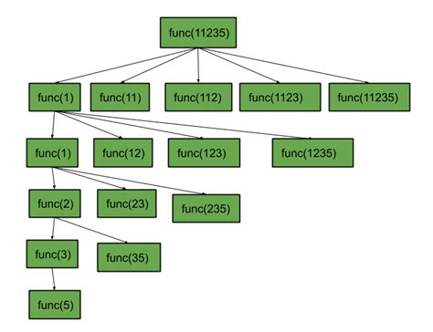 Split A Numeric String Into Fibonacci Sequence Geeksforgeeks