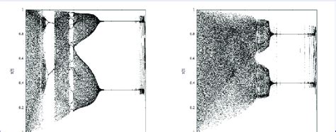 Graphs Of Iterations í µí±¥í µí±¥ í µí±¡í µí±¡ As A Function Of C For