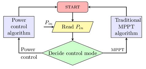 The Proposed Control Algorithm Download Scientific Diagram